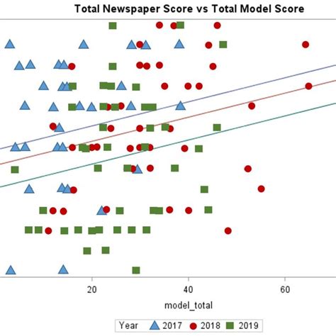 Tukeys Honestly Significant Difference Hsd Comparisons For Article Download Scientific