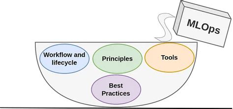 开始mlops的关键：探索其重要组成部分 四海吧