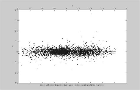 1 Linear Regression Estimation Of The Mean Reversion Rate Of Brent Download Scientific Diagram