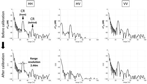 Polarimetric Calibration For A Ground Based Radar And Comparison Of The Polarimetric Parameters