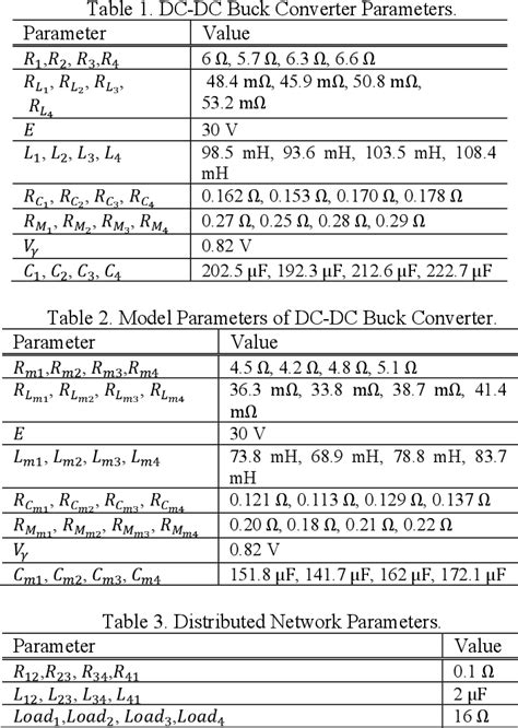 Table 3 From Finite Time Bounded Model Based Event Triggered Control