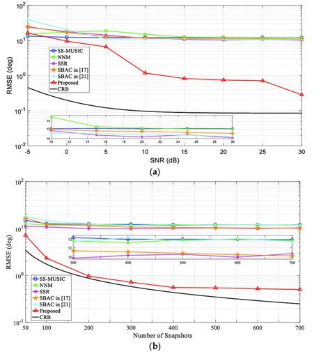 rmse performance comparison with 11 incident sources a rmse versus