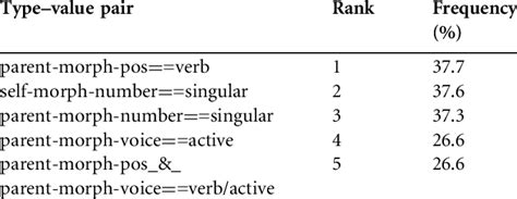 The Most Common Syntactic Variables Download Scientific Diagram