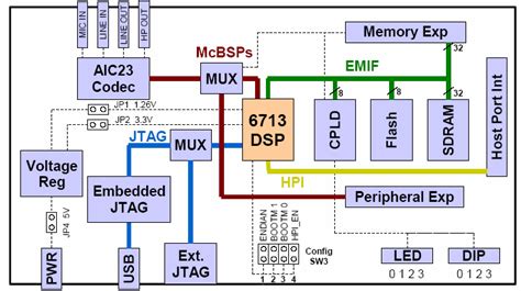 Block Diagram Of Ti Tms320c6713 Dsk Download Scientific Diagram