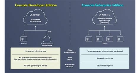 Sony To Launch Subscription Service For Developers On Aitrios™ A New