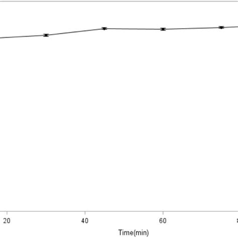 Lins Concordance Correlation Coefficient Ccc By Time Download Scientific Diagram