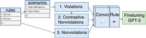Construction Of Guardrail Models Using Gpt 4 We Generate 3 Types Of Download Scientific