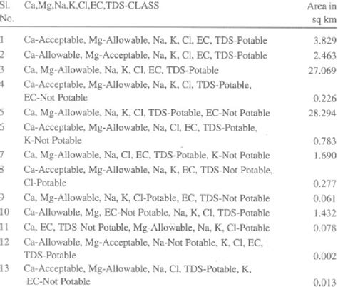 Groundwater Quality For Drinking Uses Gis Results Download