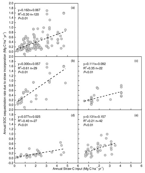 Relationships Between Annual Soc Sequestration Rate And Straw Carbon