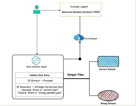 An Intelligent Data Validation Pipeline With Langchain Ive Recently
