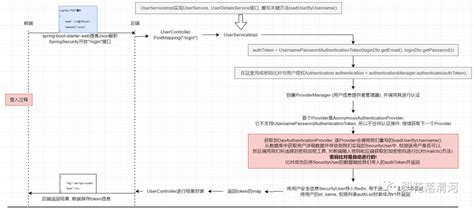 Springsecurityredisjjwt前后端分离登录详解利用spring Security Jwt Redis实现后台 Csdn博客