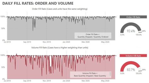 How To Calculate Fill Rate OTIF Metrics To Improve Business Metric Segmentation Rate