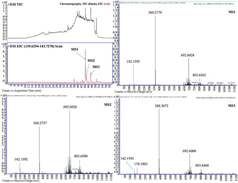 Lc Ms Chromatogram Esi Eic Red Taken From Esi Tic Black At Mz