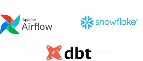 Using Airflow As A Scheduler To Orchestrate Dbt On Snowflake By