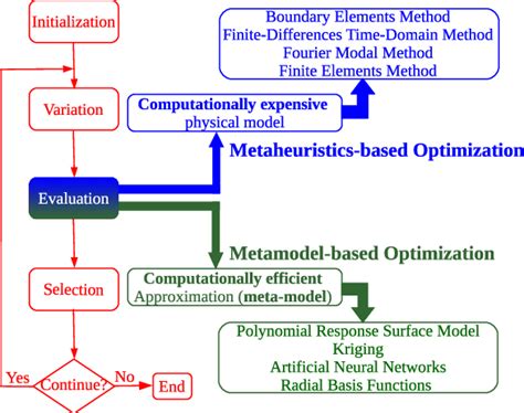 Flux Diagram Of A Metamodel Based Optimization Scheme And Its Download Scientific Diagram