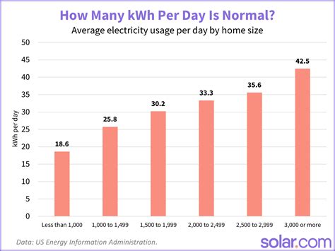How Many Kwh Per Day Is Normal