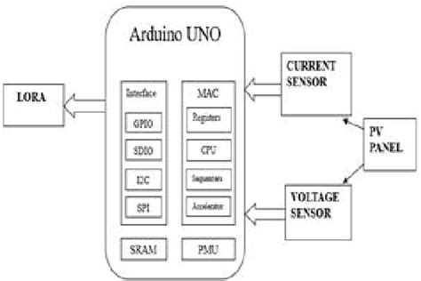 Figure 1 1 From A Renewable Energy Smart Metering System Using Lora Network Semantic Scholar