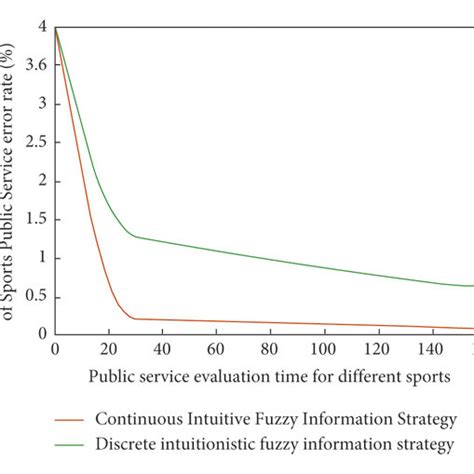 The Corresponding Fuzzy Information Analysis Results Under Different Download Scientific