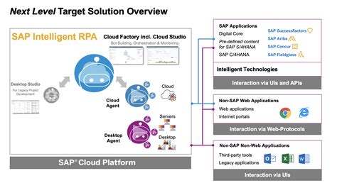 bringing sap intelligent rpa to the next level sap community