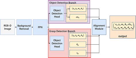 frontiers a neural learning approach for simultaneous object detection and grasp detection in