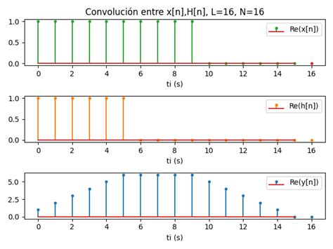 34 Idft Propiedades Ifft Con Python Procesamiento Digital De Señales