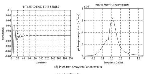 Figure 10 Vessel Mooring Riser Coupled Dynamic Analysis Of