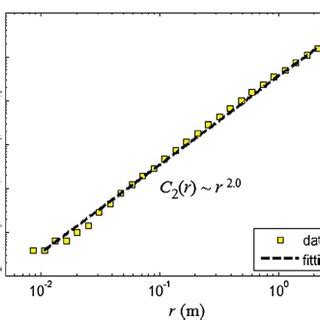 Calculation Of The Two Point Correlation Function C 2 R As A Download Scientific Diagram