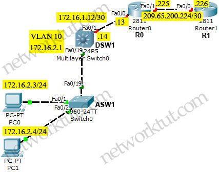 ENARSI Training VLAN Routing