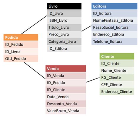 tutorial programação web asp com razor syntax bancos de dados relacionais