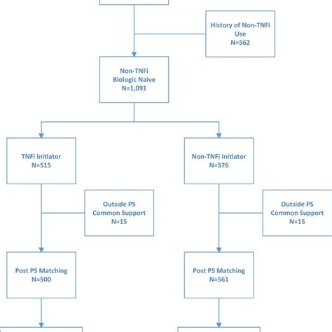 Selection Of Patients To Receive Tumor Necrosis Factor Inhibitor Tnfi