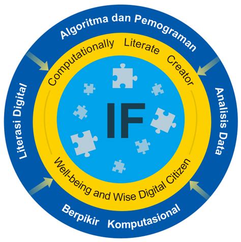 Pentingnya Pendidikan Informatika Dalam Era Digital