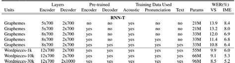 Speech Recognition A Review Of The Different Deep Learning Approaches AI Summer