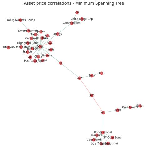 Visualising Asset Price Correlations Engineering For Data Science Visualising Asset Price Correlations Engineering For Data Science