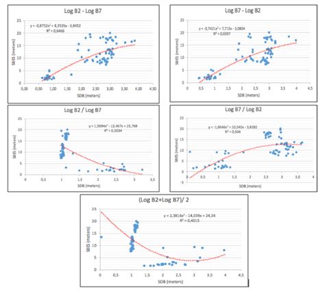The Relationship Graph Between Estimated Depth Values Without