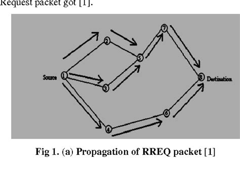 Figure 1 From Performance Analysis Of Dynamic Source Routing Protocol