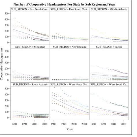 random forest variable importance plot for number of cooperatives