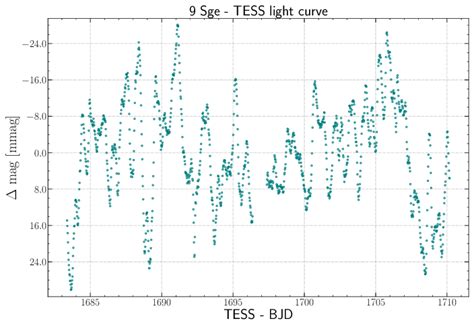 The Normalized Tess Light Curve Of 9 Sge Download Scientific Diagram