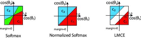 In The Binary Class Scenario The Softmax Loss Function And Two