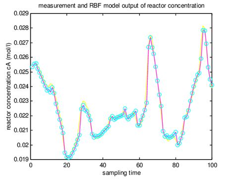 Multi Output Neural Model Output And Process Output For The Concentration Download Scientific