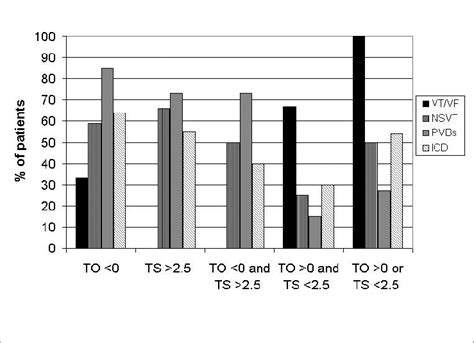 Distribution Of Normal And Abnormal Hrt Parameters In The Different