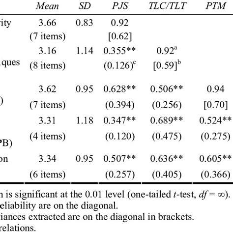 Descriptive Statistics Correlations Composite Reliability Average