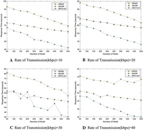 Response Time Versus Number Of Nodes Download Scientific Diagram