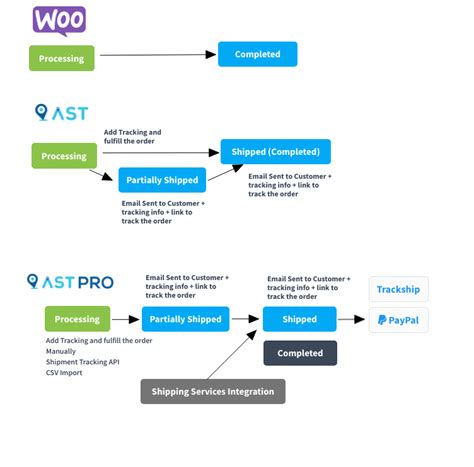Advanced Shipment Tracking Review A Woocommerce Plugin 2024