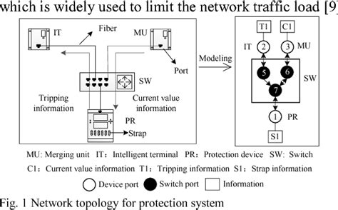 Risk Assessment For Protection System In Smart Substation Considering Information Reachability