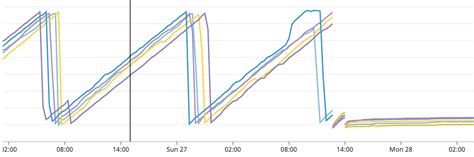 Finding A Memory Leak In A Go App With Cgo Bindings • Kir Shatrov