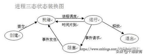 Python基础必备知识同步异步阻塞非阻塞 知乎