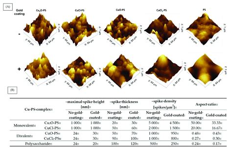 Surface Topography And Spike Distribution Of Monovalent And Divalent Download Scientific