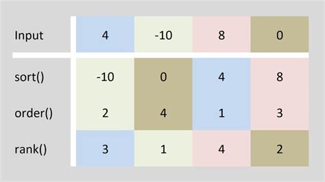 Comparing Sort Order And Rank Programming Tutorial Sorting Coding In