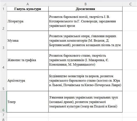 Тема Розвиток української культури другої половини Xvii Xviiict Скласти таблицю Галузь