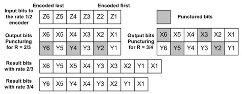 Puncturing Patterns To Obtain 23 And 34 Code Rates Download